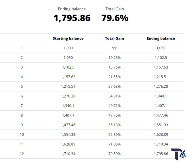 What Is Forex Compounding? And How Does It Work?